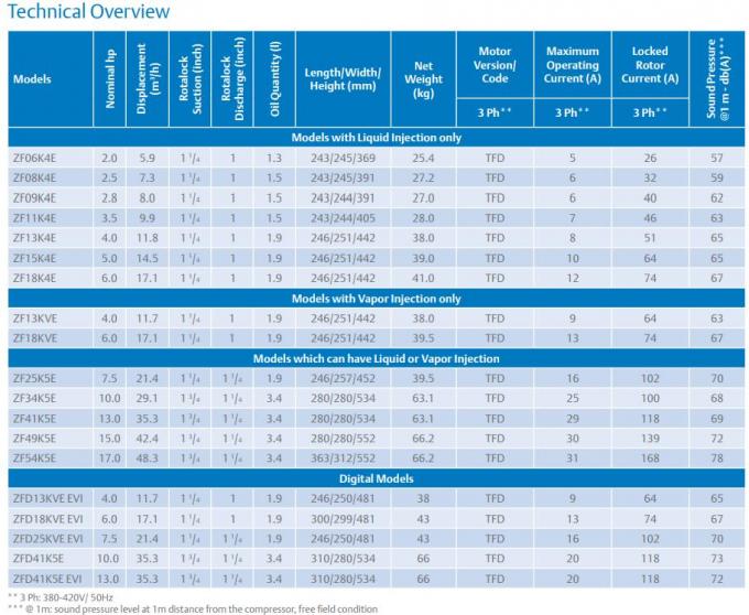 ZF Series 8.3HP Copeland Scroll Compressor ZF25K5E-TFD 3PHASE ZF06~ZF54